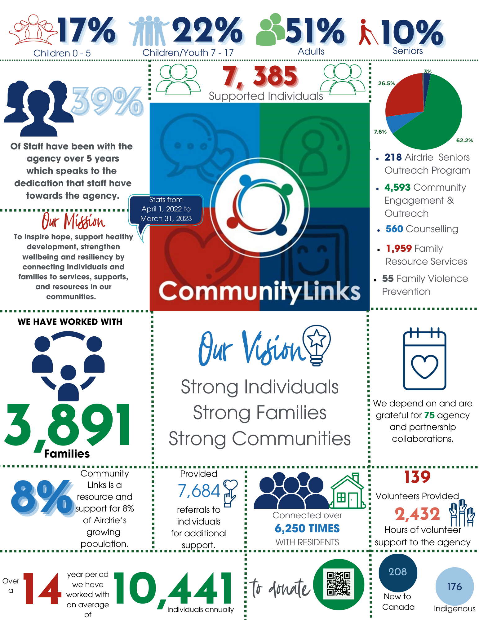 Our Impact | Community Links