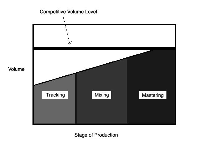 Volume and Loudness Across The Different Stages of Music Production ...