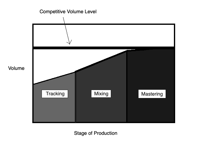 Volume and Loudness Across The Different Stages of Music Production ...
