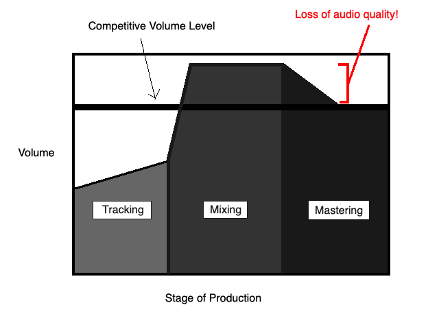 Volume and Loudness Across The Different Stages of Music Production ...