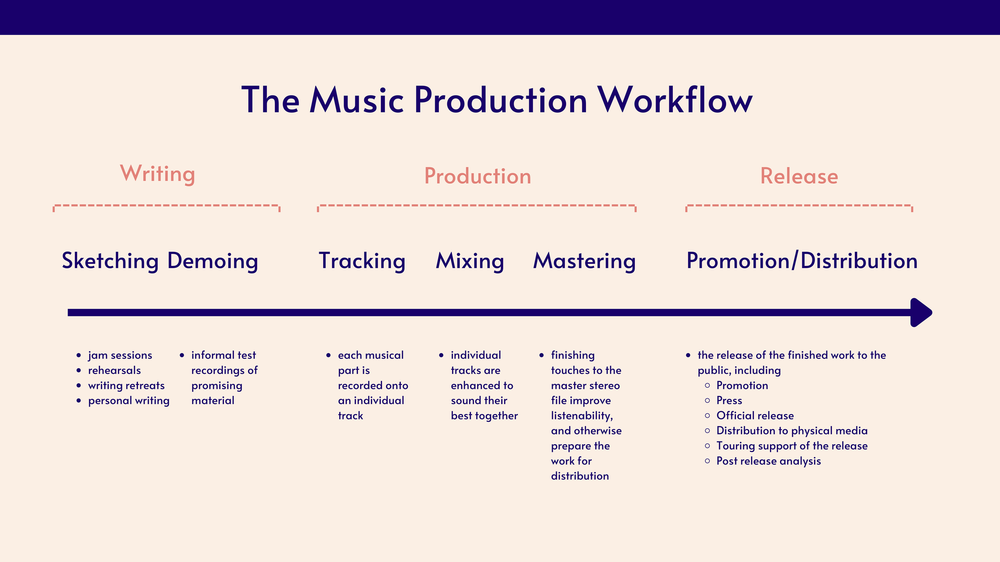 The Music Production Workflow — DIY Music Guide