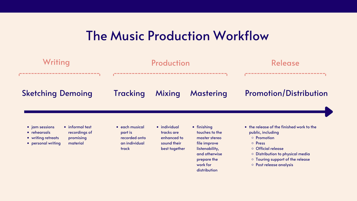 The process of music production — DIY Music Guide
