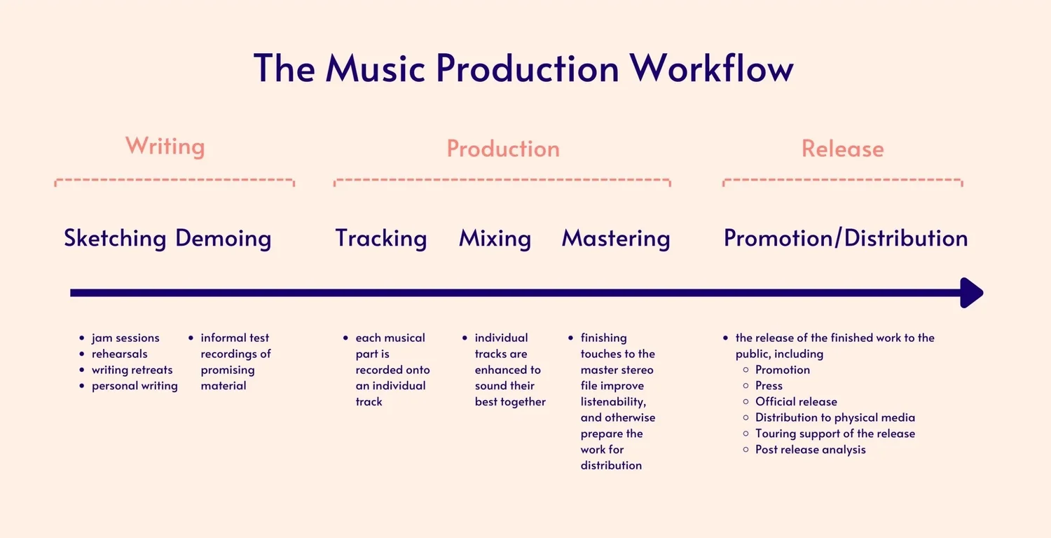 What’s the difference between mixing and mastering? — DIY Music Guide