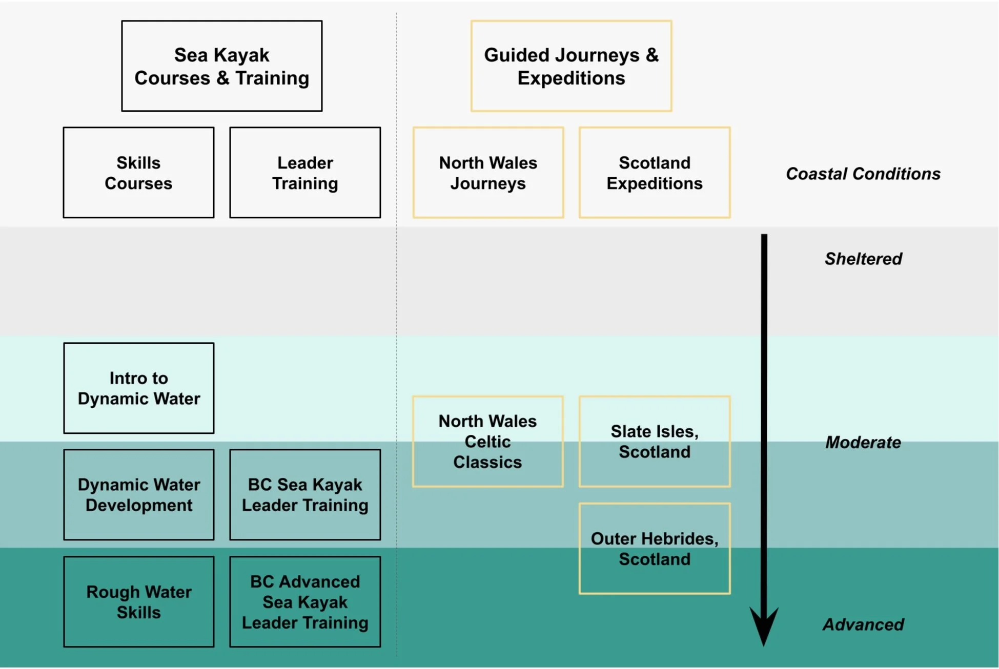 Our Approach — Flow State Adventures