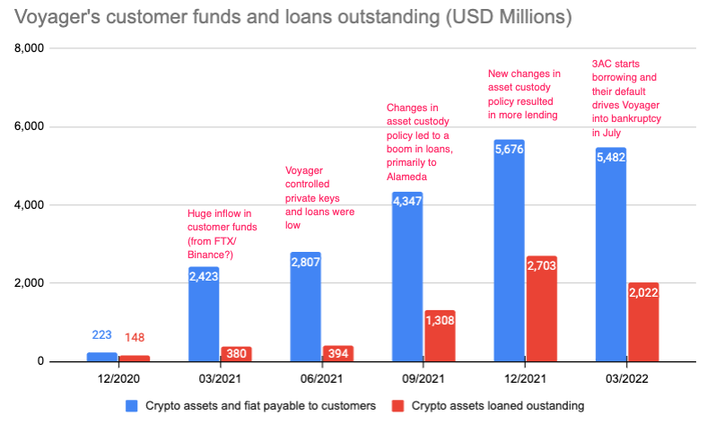 Voyager's Fall: A closer look at the cryptocurrency firm's financials ...