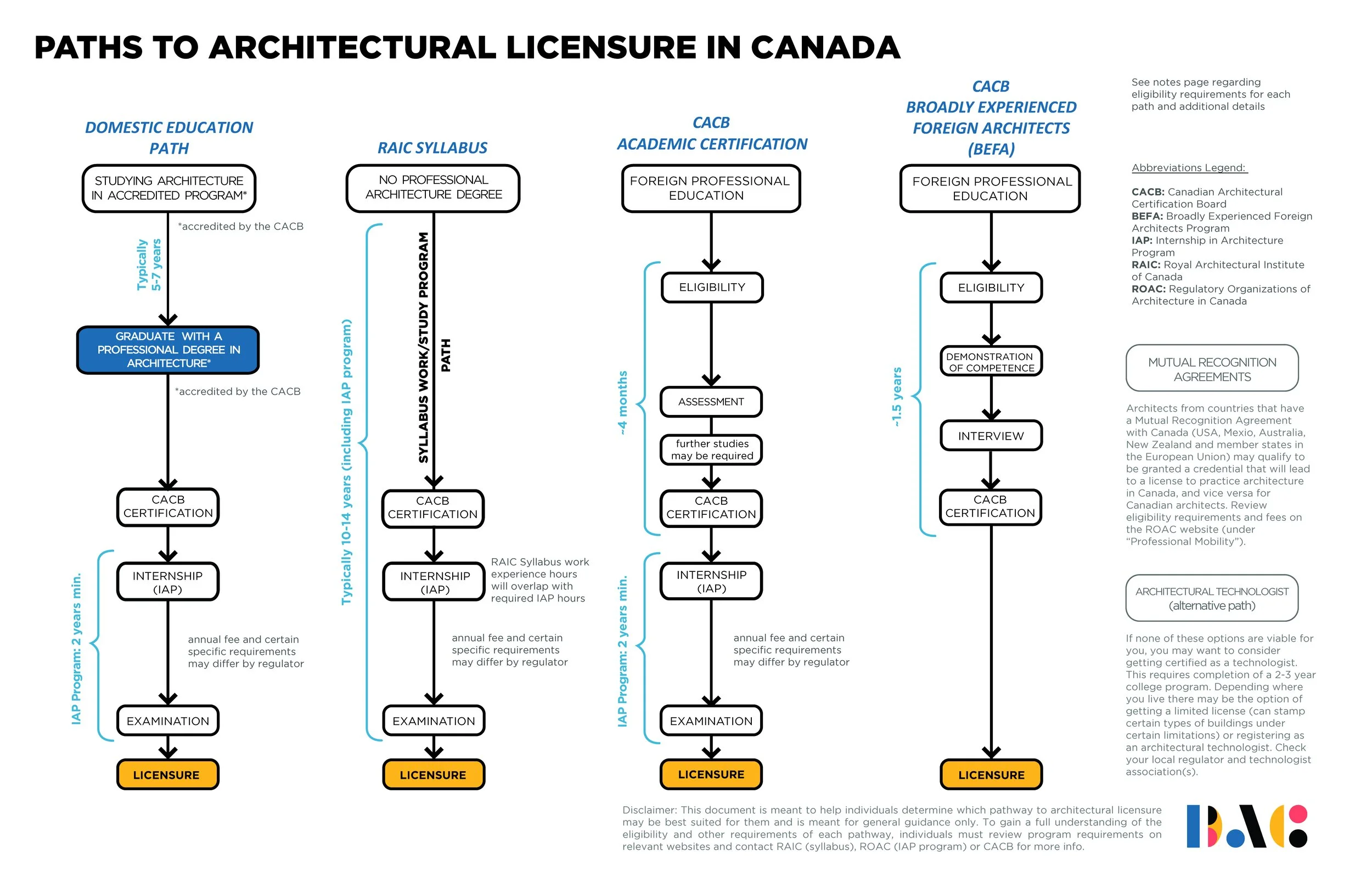 Becoming an Architect — BECOMING ARCHITECTS CANADA