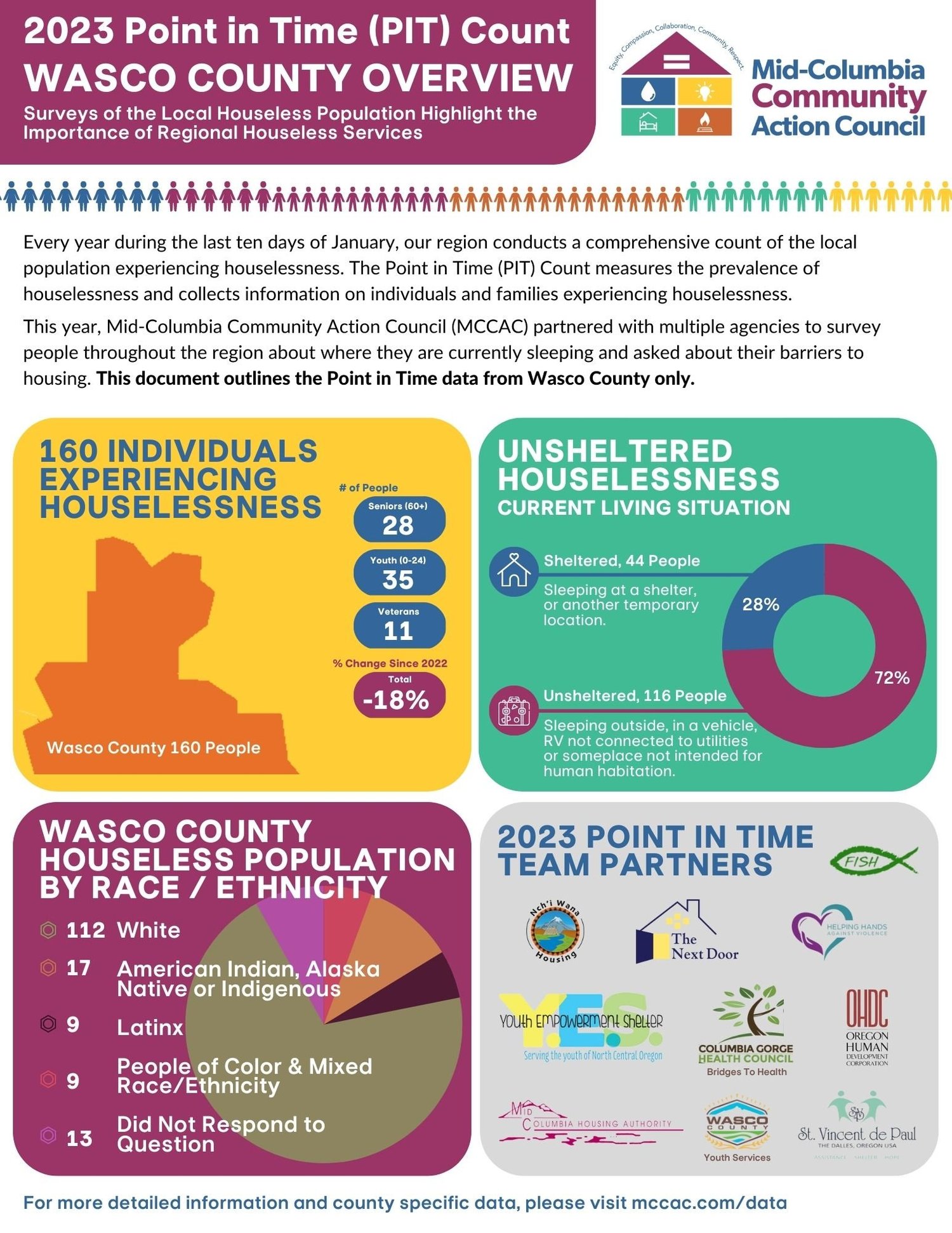 Data & Reports — Mid Columbia Community Action Partnership
