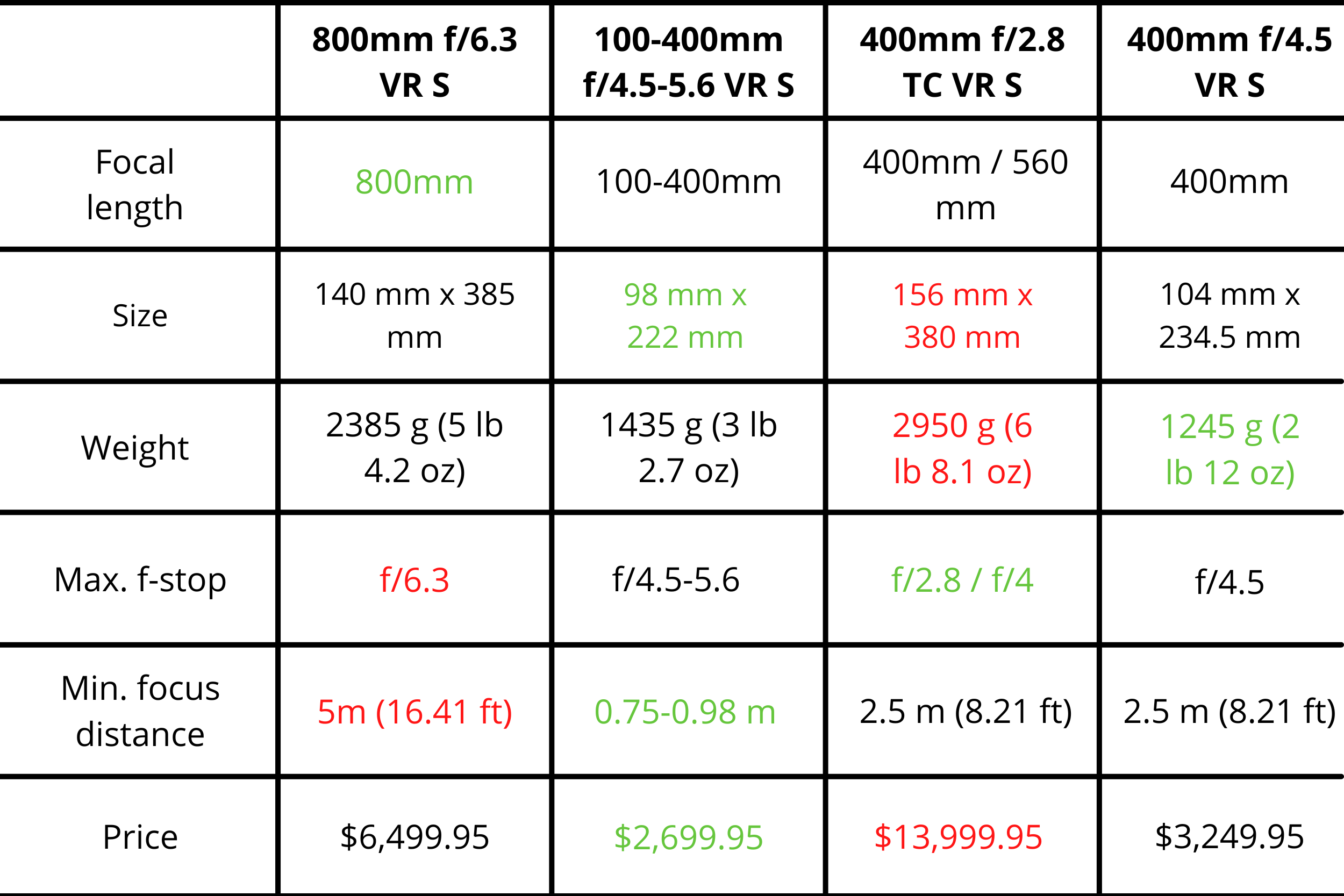 A first look at Nikon’s best mirrorless lenses for wildlife photography ...