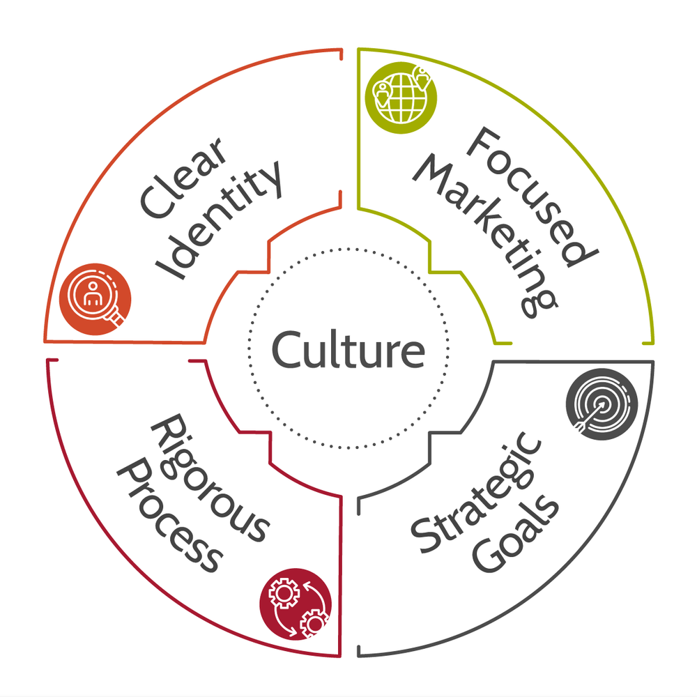 Strategic Planning - Your Roadmap To A Better Business — Revela