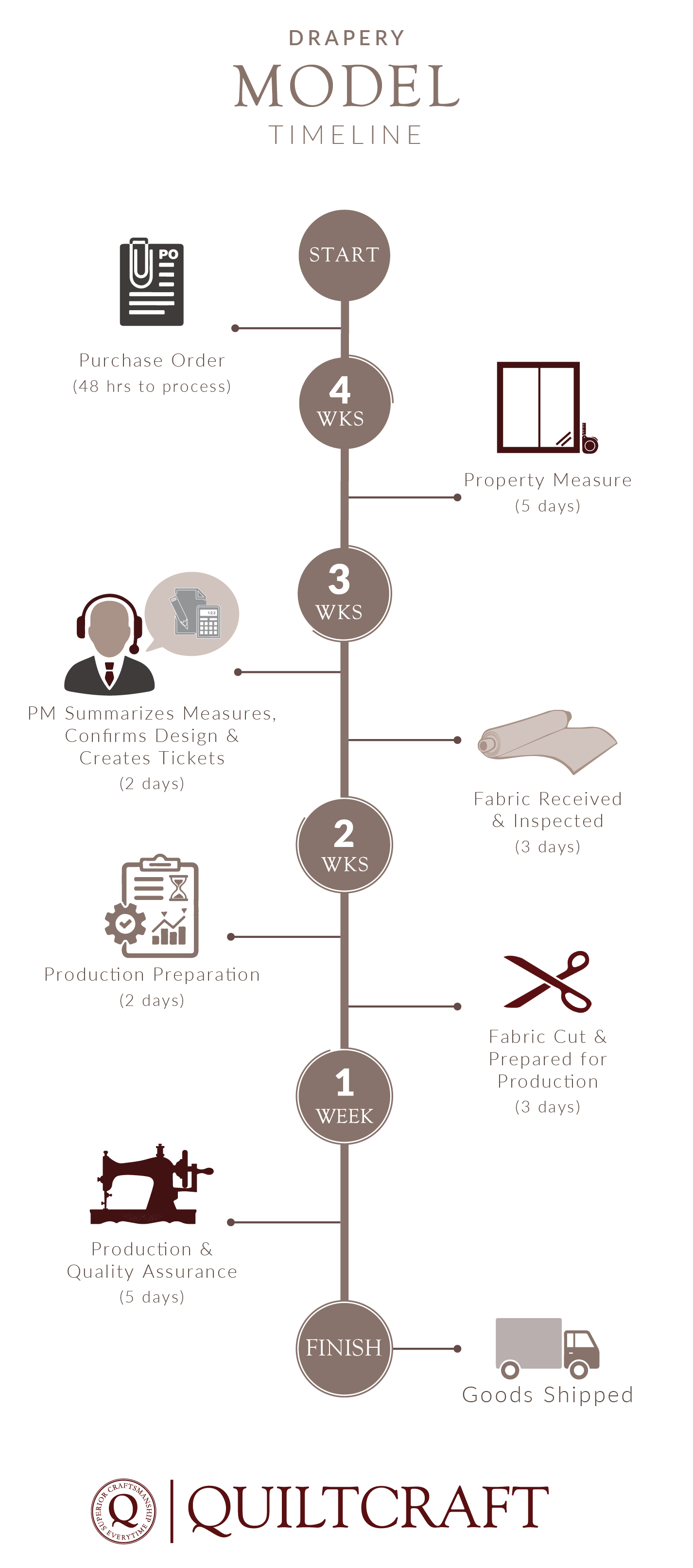 Model Room Production Timeline — Quiltcraft