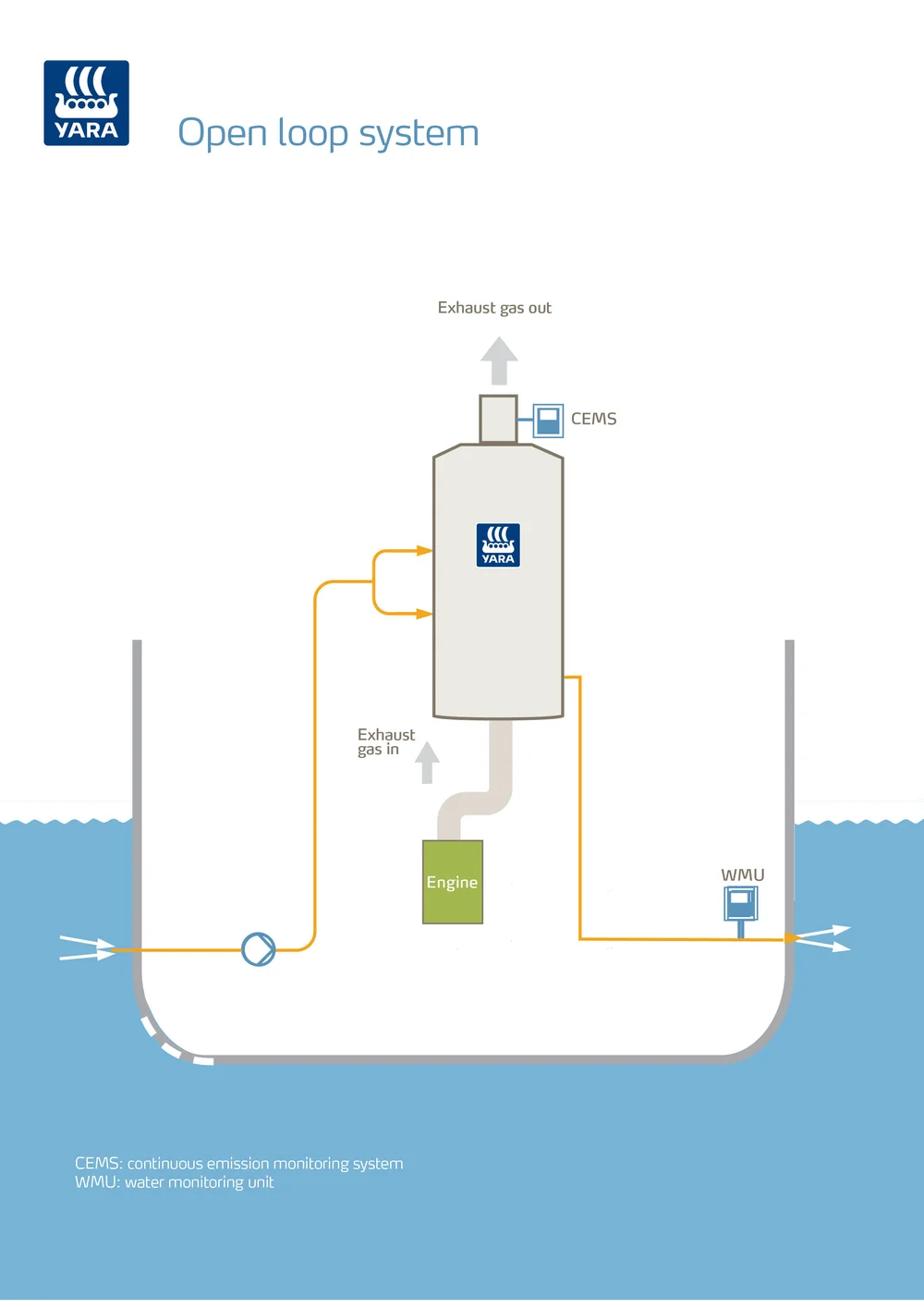 Marine scrubber system AC Drives — H2Flow Controls