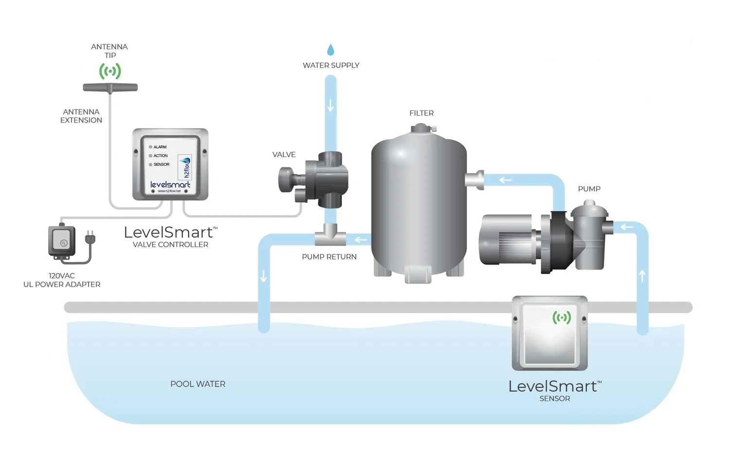 LevelSmart wireless autofill — H2Flow Controls