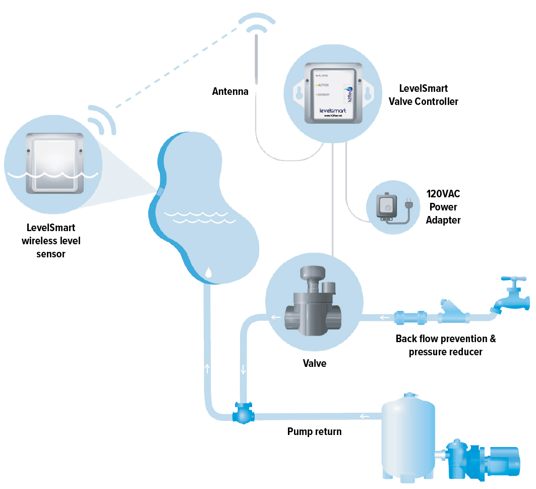 LevelSmart wireless autofill — H2Flow Controls