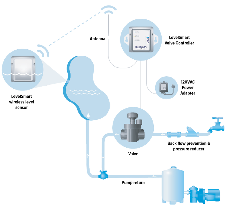 LevelSmart wireless autofill — H2Flow Controls