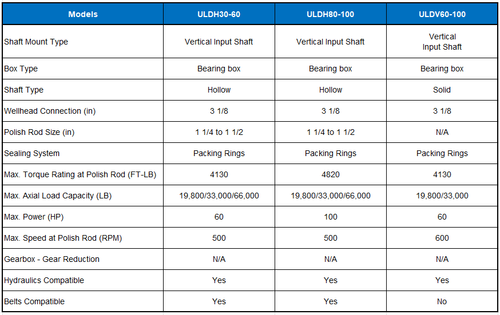 PCP Drive Head — United Lift Technologies