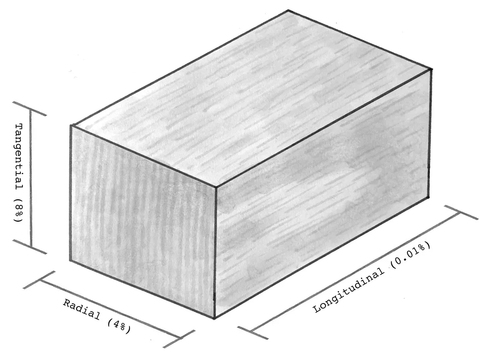 Why does timber change shape over time? — Among The Trees reclaimed ...