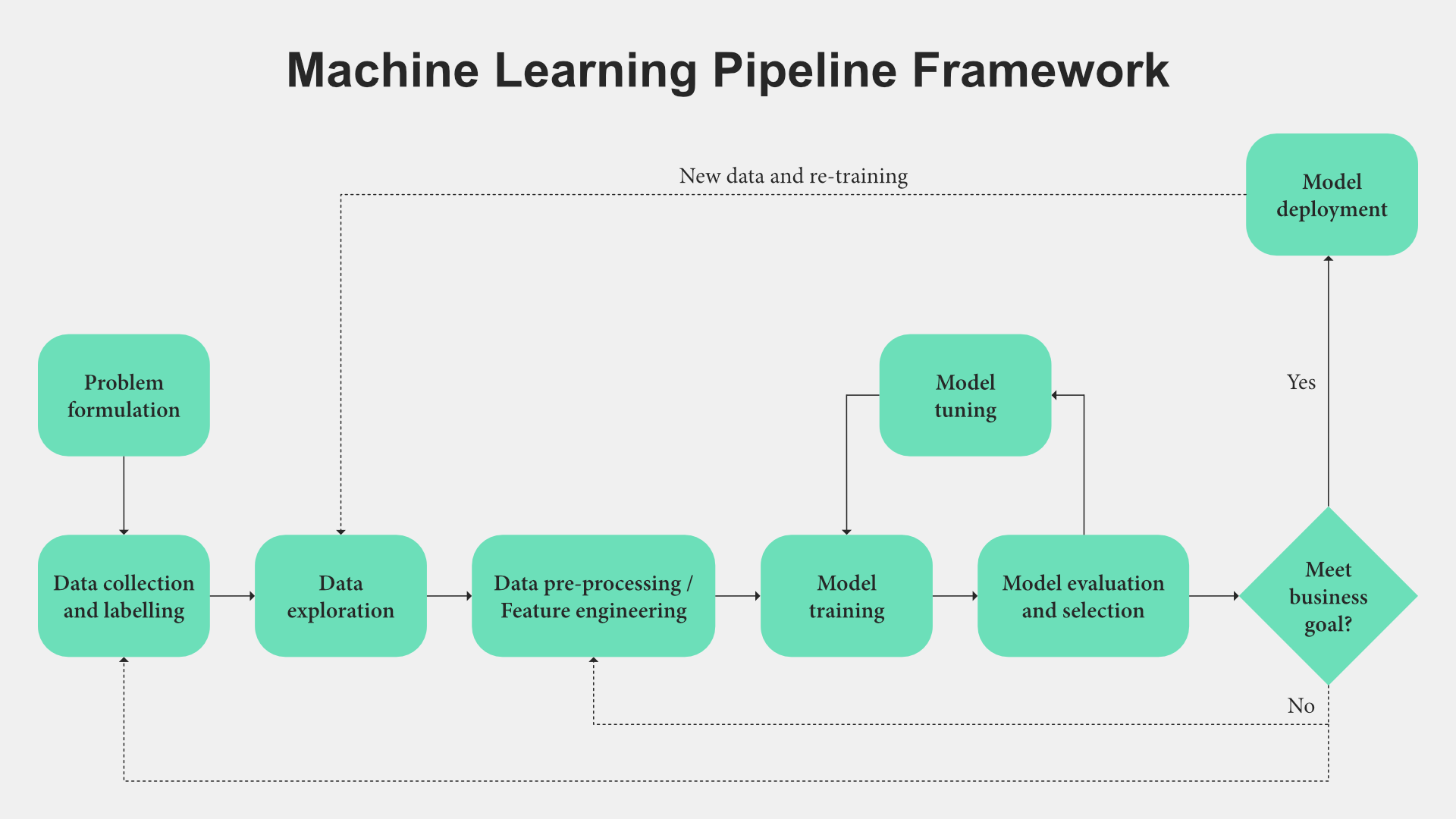 A Simple Framework for Building an End-to-End Machine Learning Pipeline ...