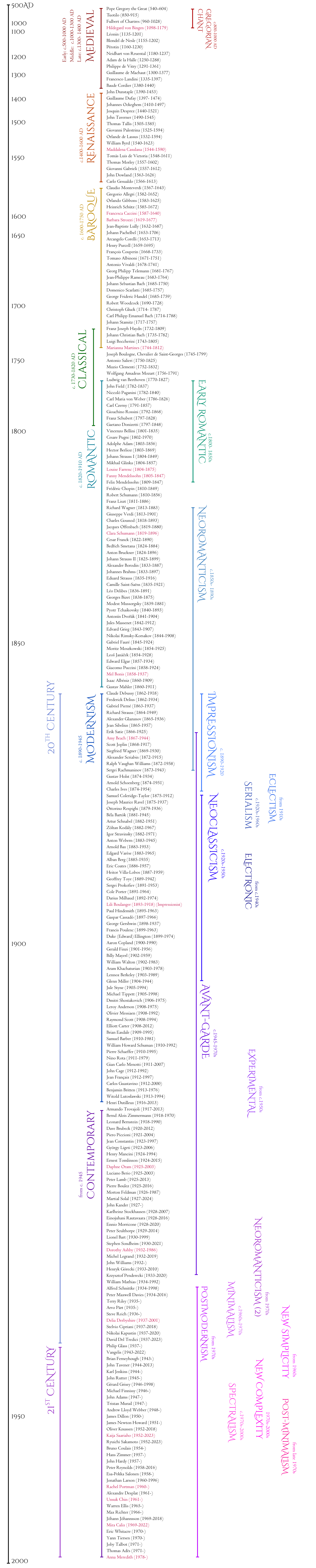 A Timeline of Classical Music Composers Throughout History — SYLVIA VILLA