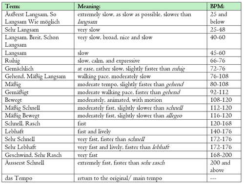 Tempo Markings | Dictionary of Classical Music Terms — SYLVIA VILLA