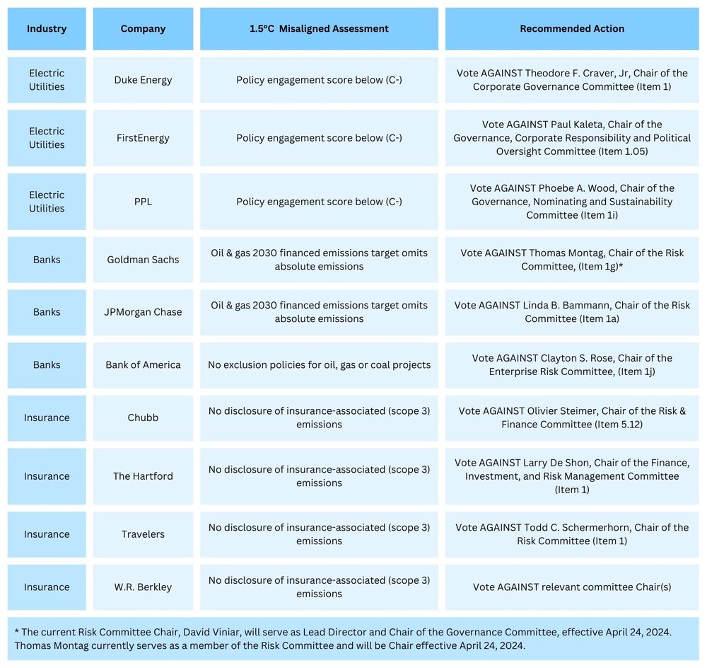 Proxy Voting for a 1.5° World