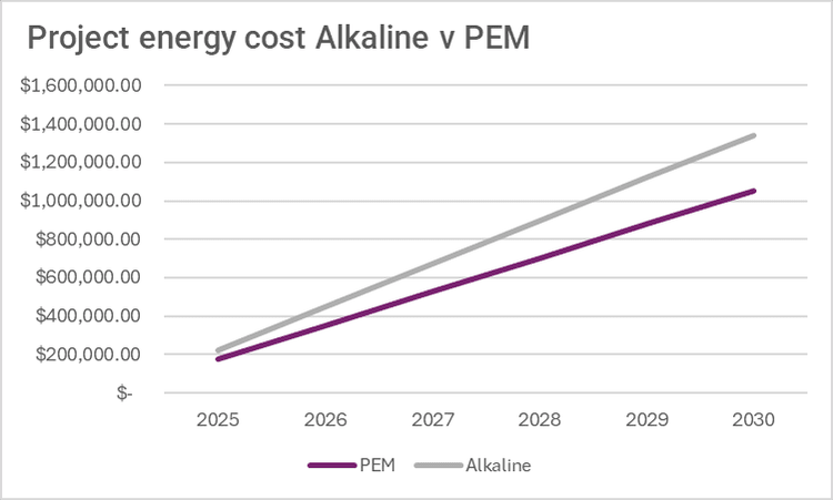PEM vs alkaline vs AEM: Understanding electrolyser technology
