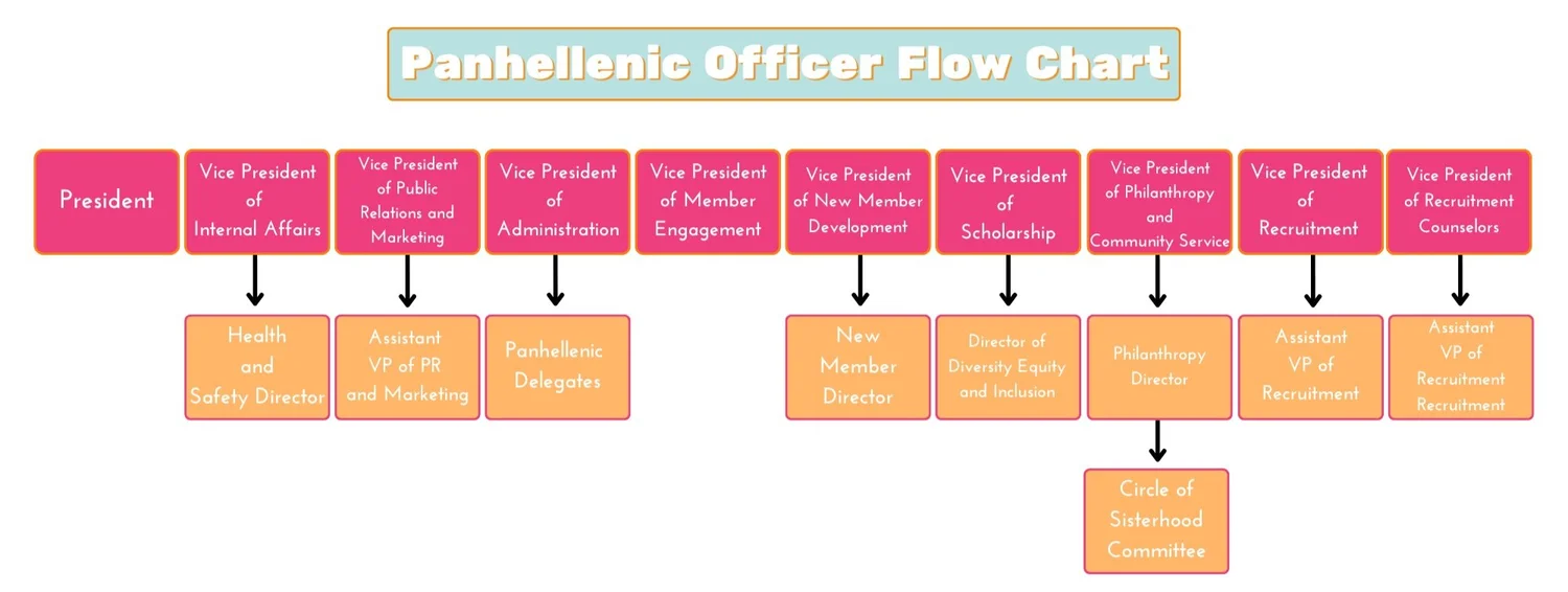 Governing Documents — UTK PANHELLENIC