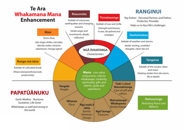 Te Ara Whakamana: The Mana Enhancement Model — THE YOUTH DEVELOPMENT ...