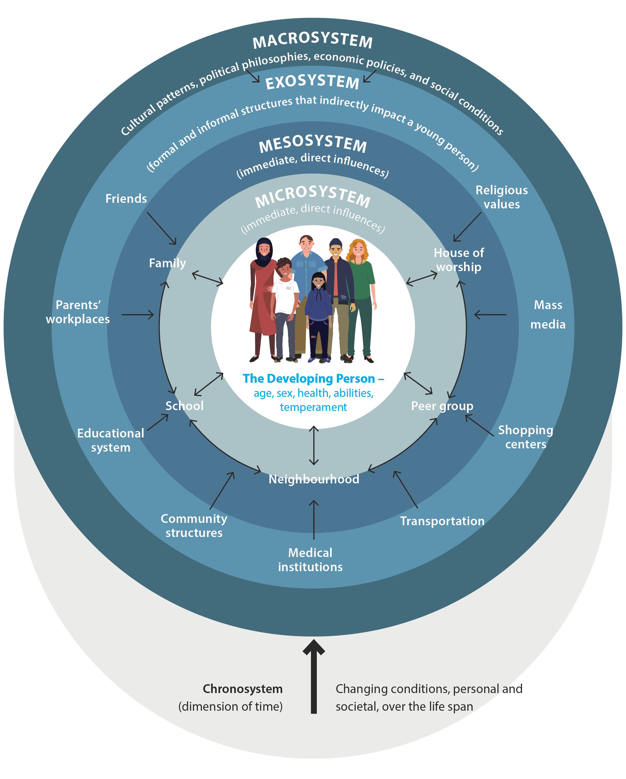 Urie Bronfenbrenner Family