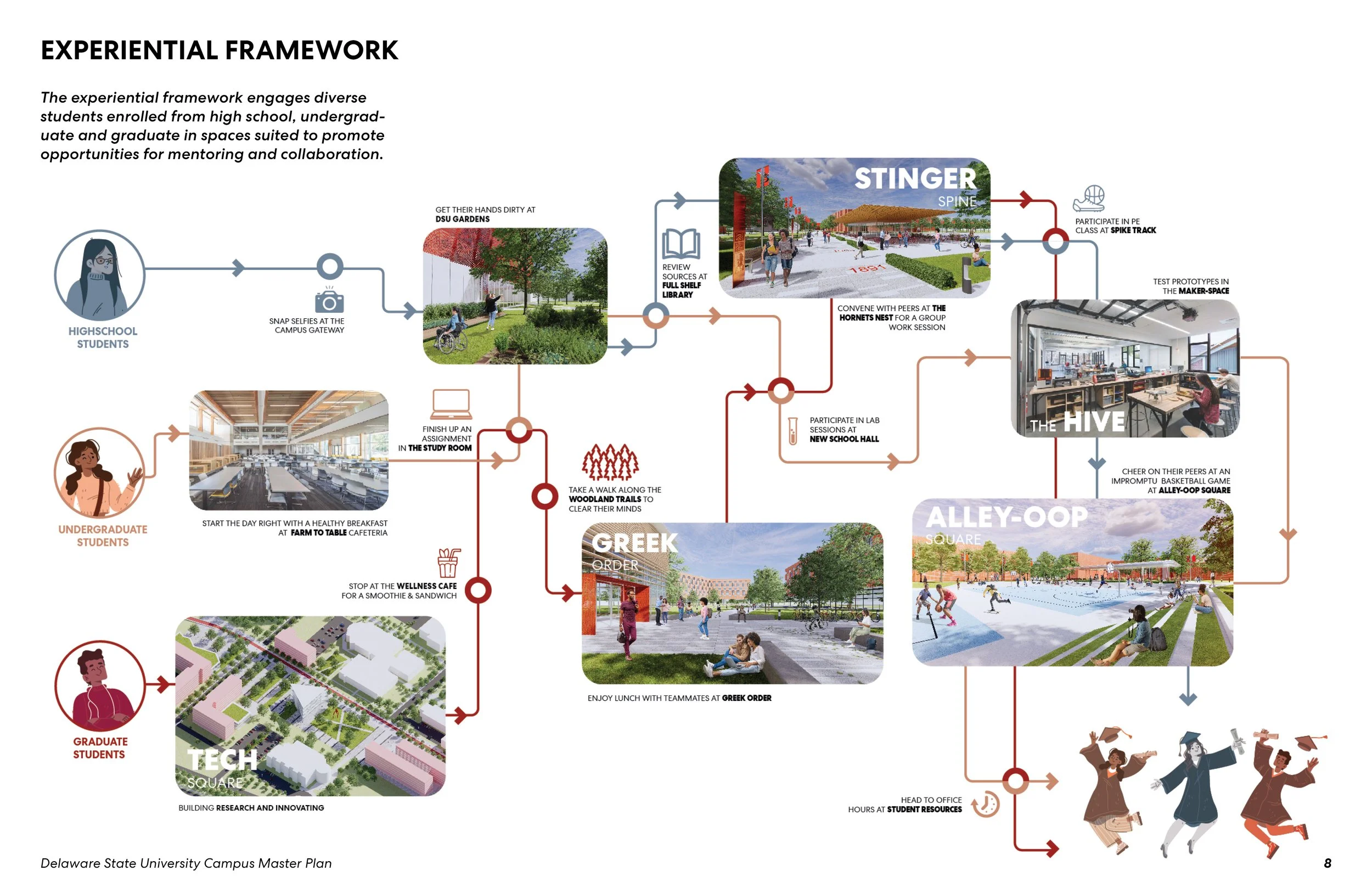Delaware State University Campus Master Plan — BSLA