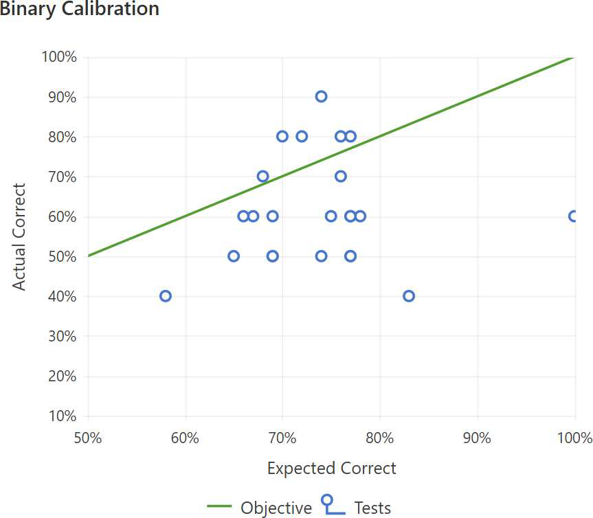 How Calibration Quizzes Aid in Forecasting — Decision Frameworks