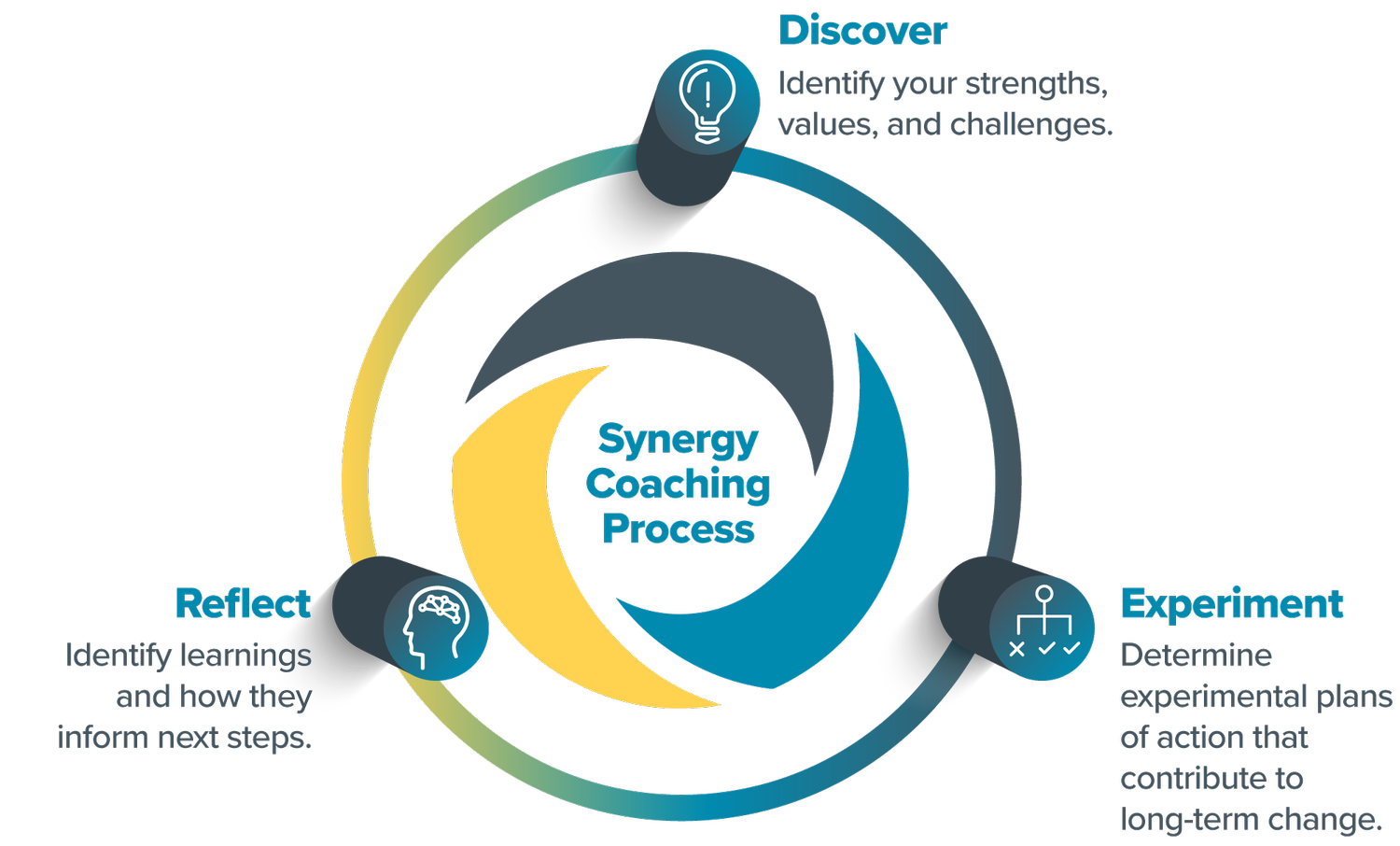 The Synergy Approach — Synergy Private Health