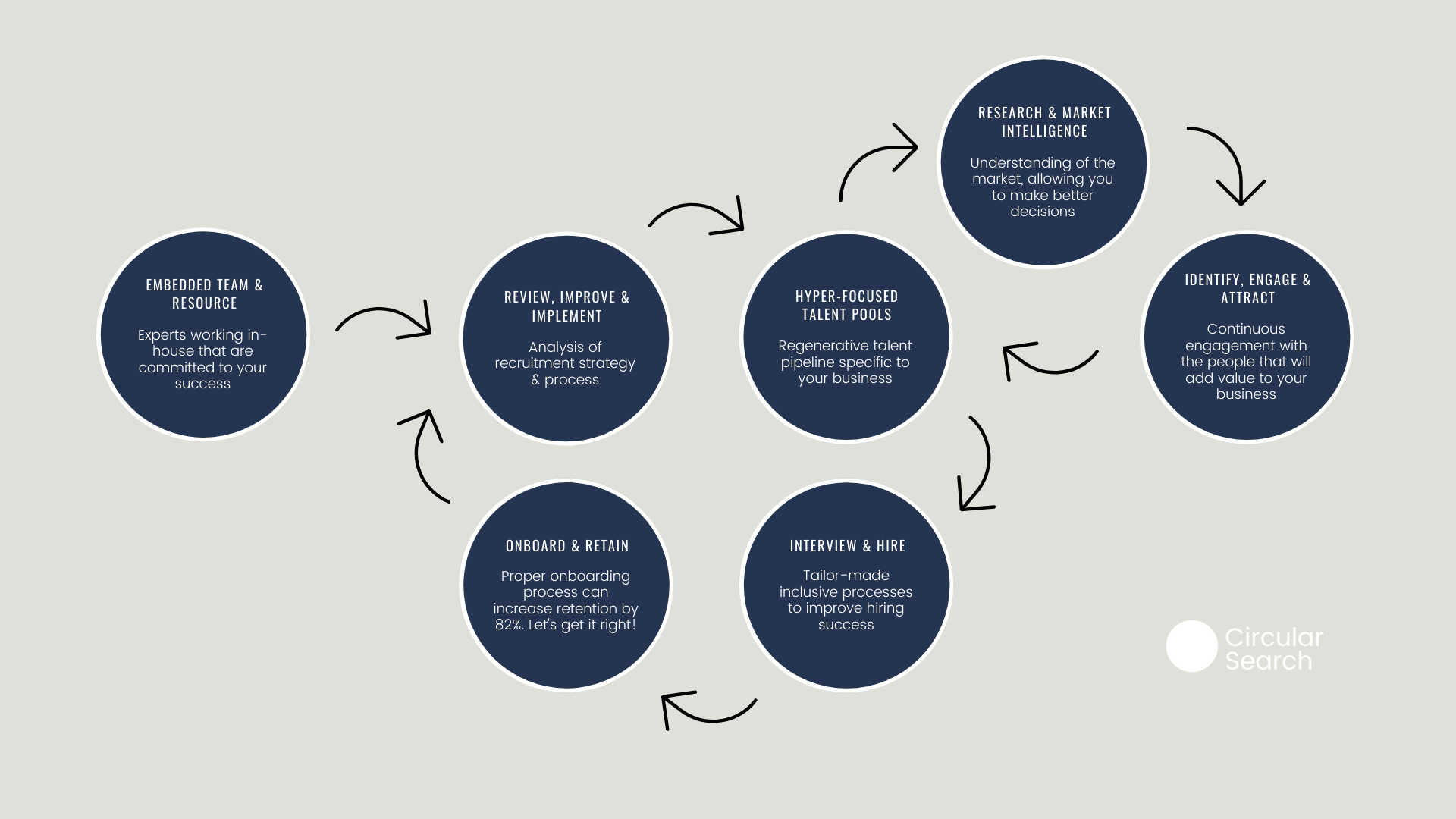 What We Do — Circular Search