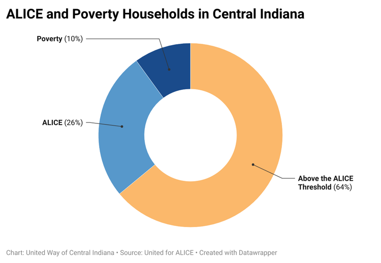 Diving into ALICE: ALICE and poverty – what’s the difference? — United ...