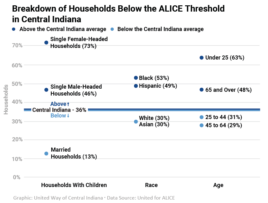 Diving into ALICE: Key findings about ALICE and poverty in Central ...
