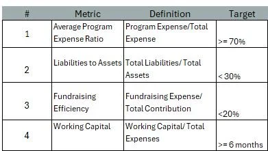 Which Key Performance Indicators(KPIs) should your Nonprofit be ...