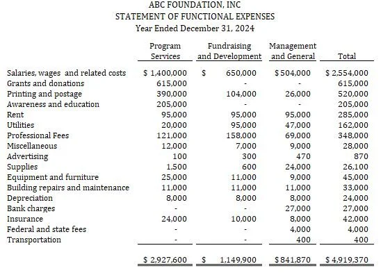 Nonprofit Functional Expense Classification & Reporting Requirements ...