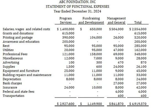 Nonprofit Functional Expense Classification & Reporting Requirements ...