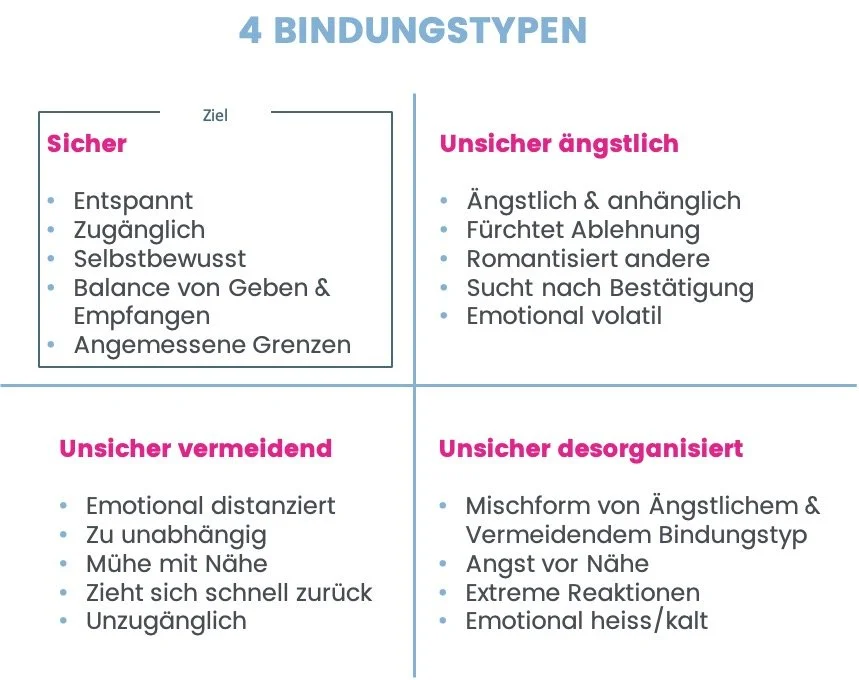 Unsicher Vermeidende Bindung