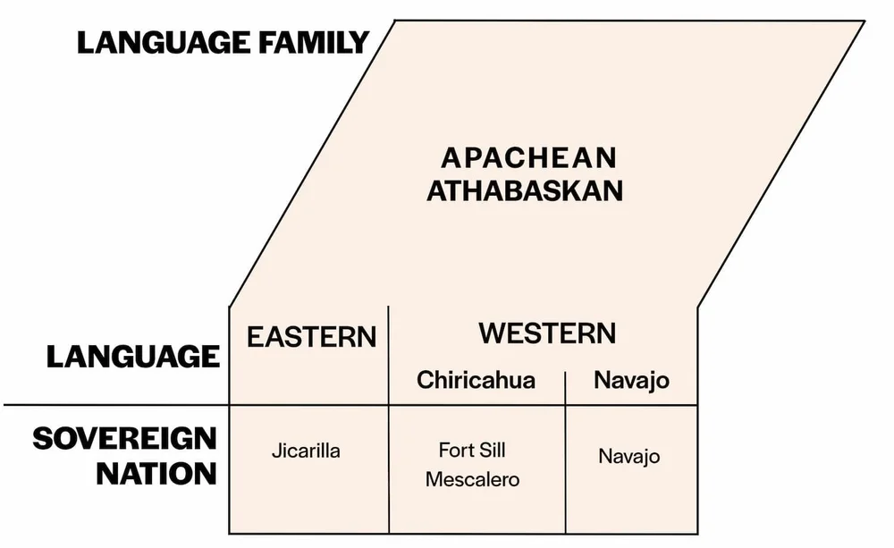 Mescalero Apache | Land Acknowledgment Toolkit — NMAHC