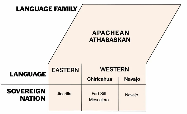 Fort Sill Apache | Land Acknowledgment Toolkit — NMAHC