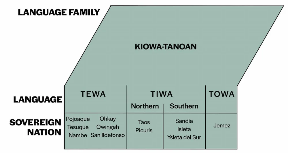 Sandia Pueblo | Land Acknowledgment Toolkit — NMAHC