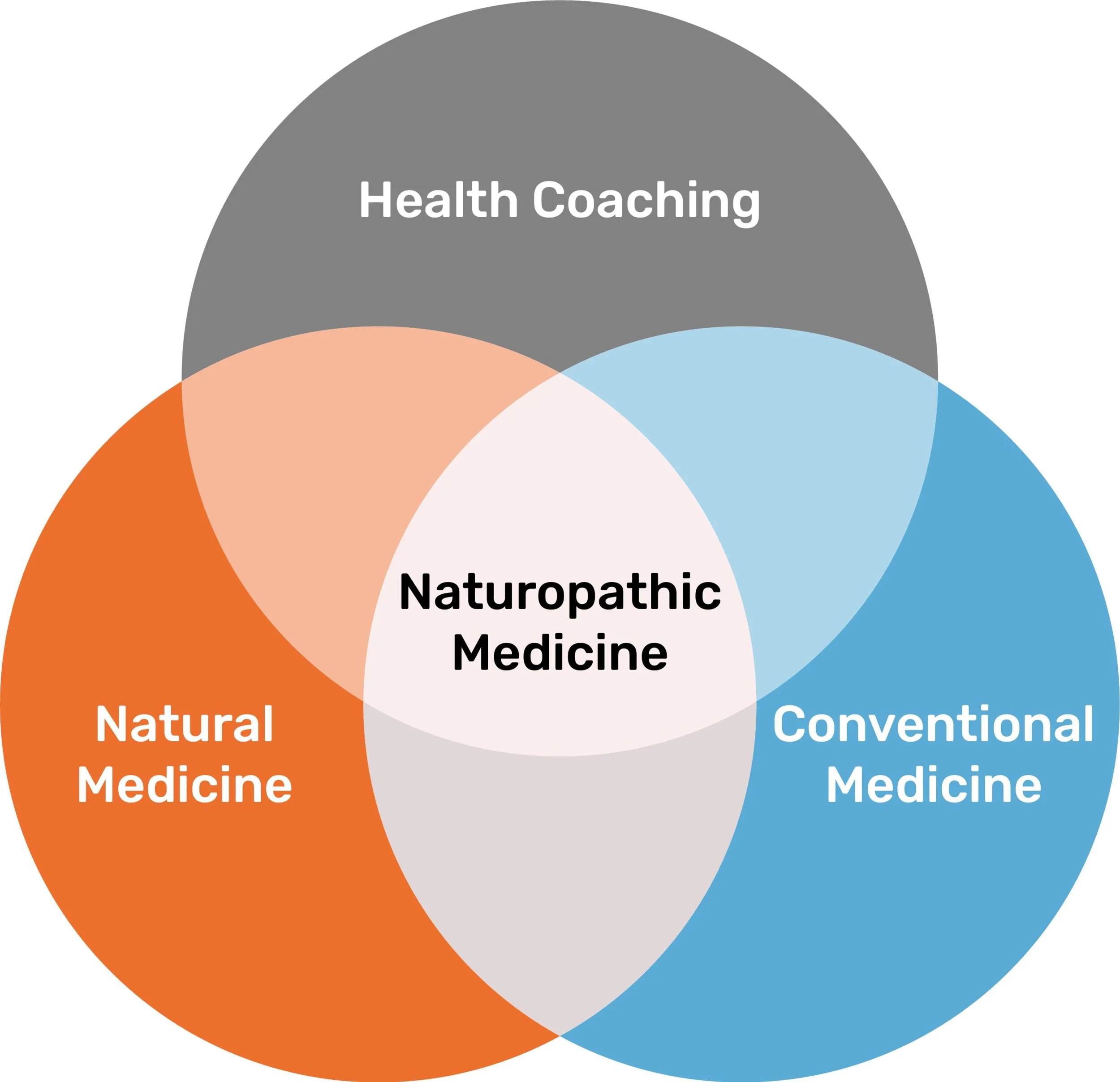 West Seattle Direct Primary Care Clinic | Naturopathic Doctors