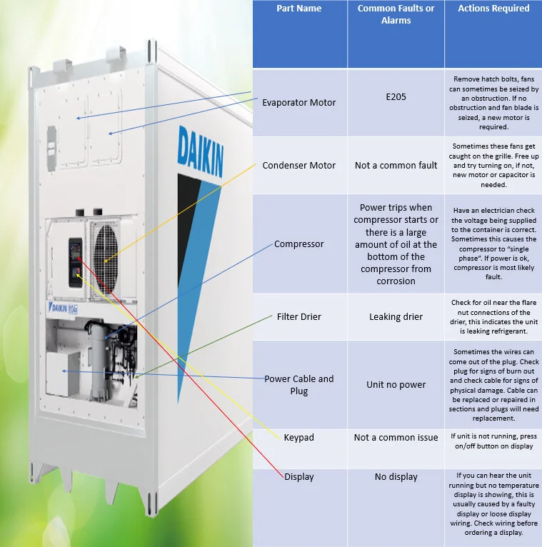 Reefer Troubleshooting — RMS