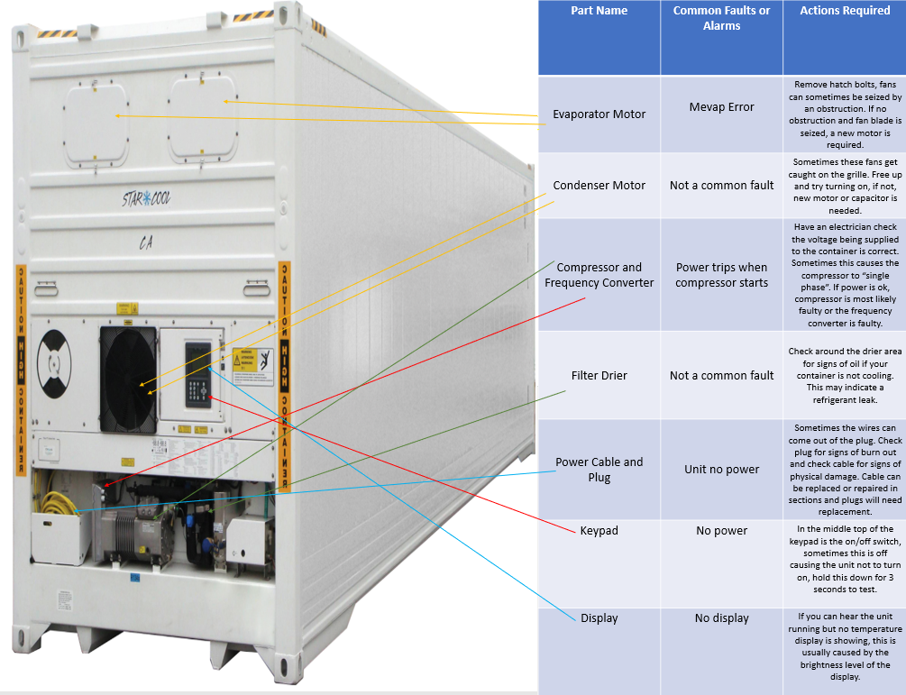 Reefer Troubleshooting — RMS