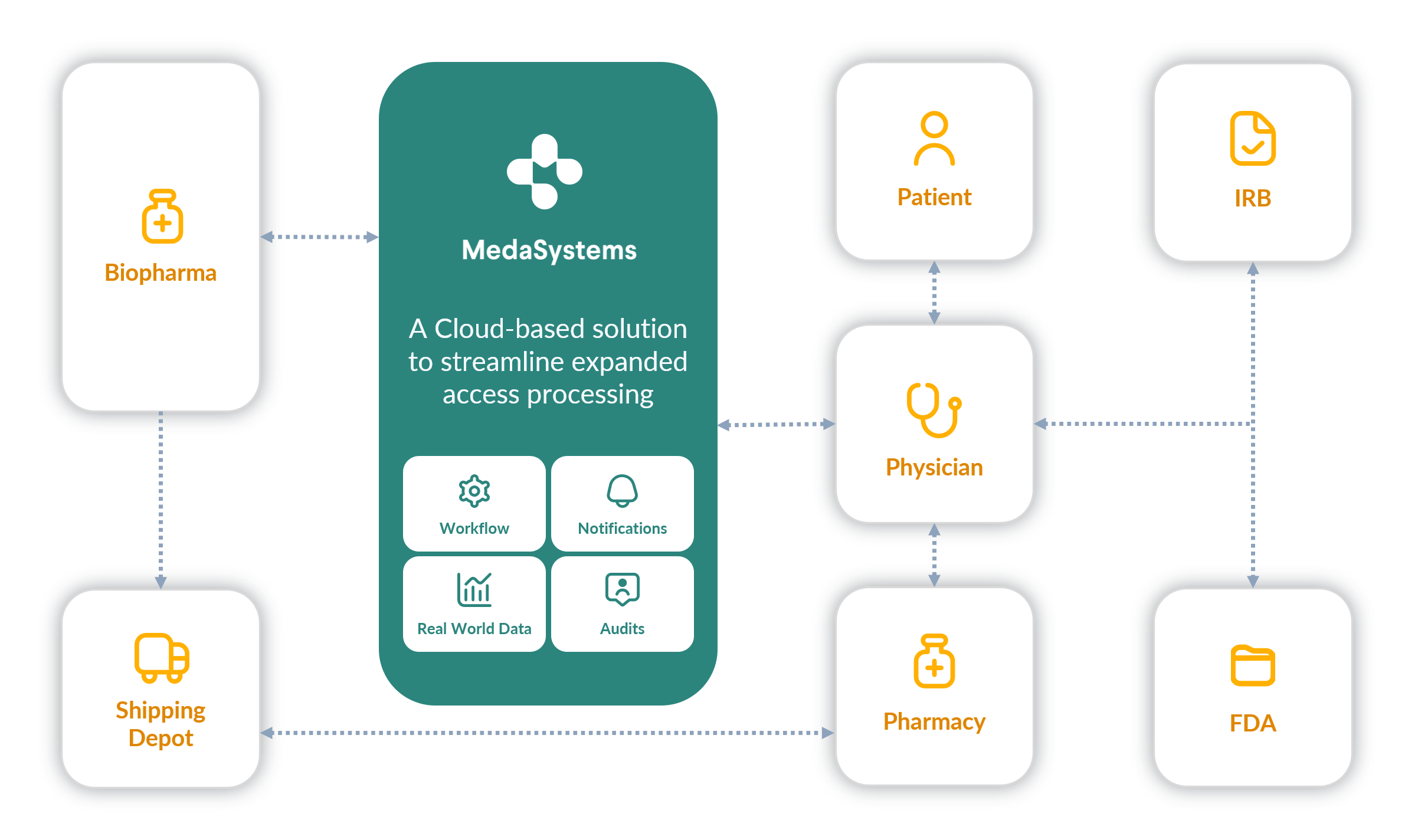 Expanded Access Software | MedaSystems