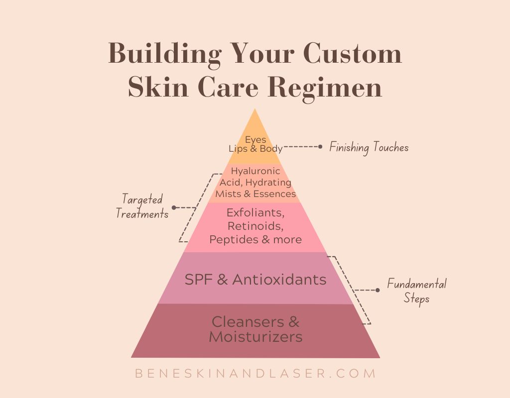 Building Your Custom Skin Care Regimen: A 5-Part Series — Bene Skin & Laser