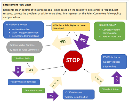 Violation Response — Cooperative Management, Inc.