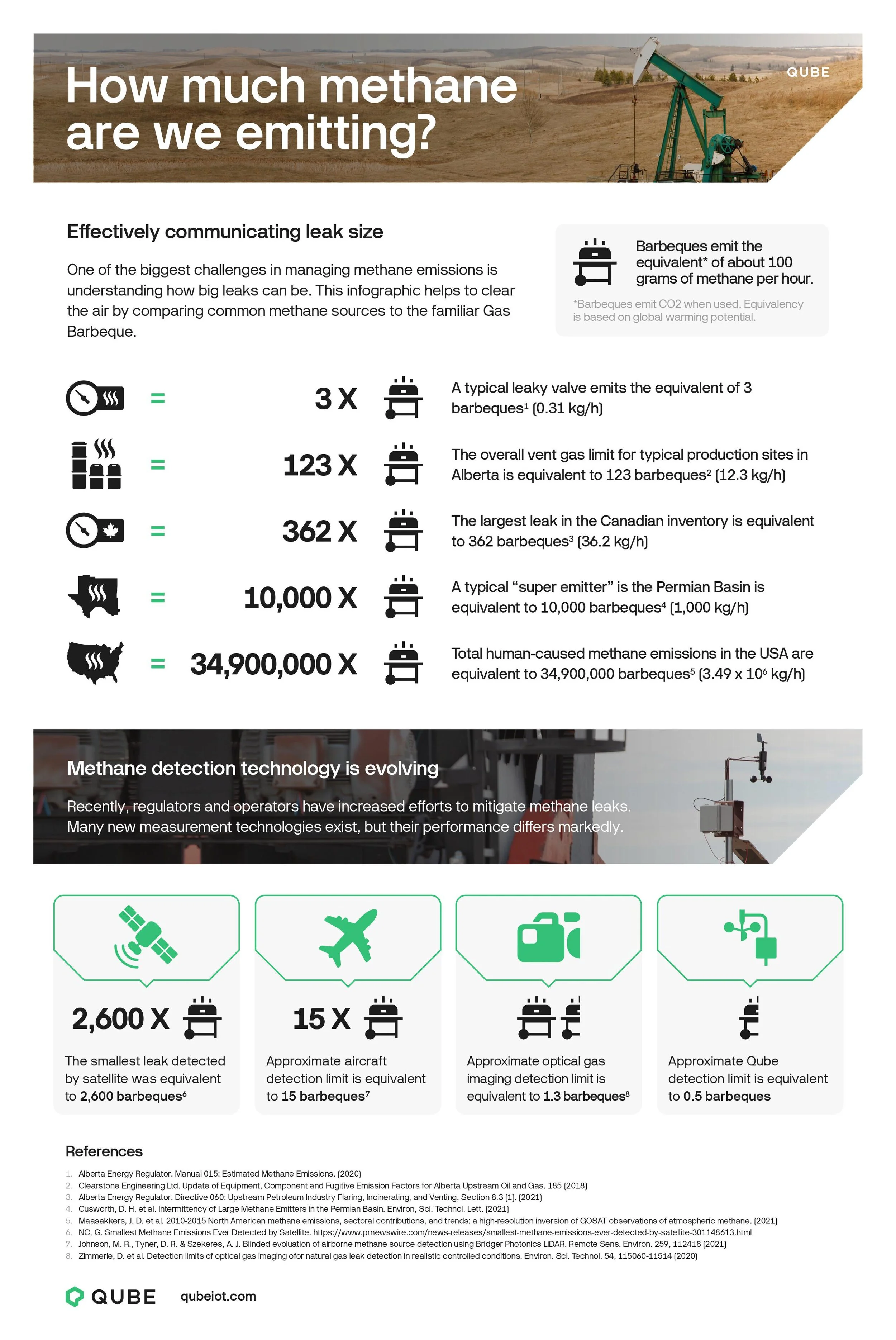 Infographic: Methane Leak Sizes and Detection Technologies — Emissions ...