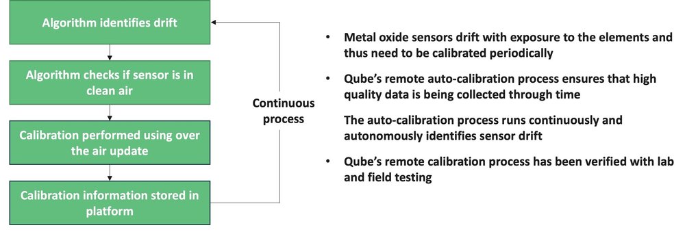 How Qube’s Auto-calibration Technology Ensures Consistent Leak ...