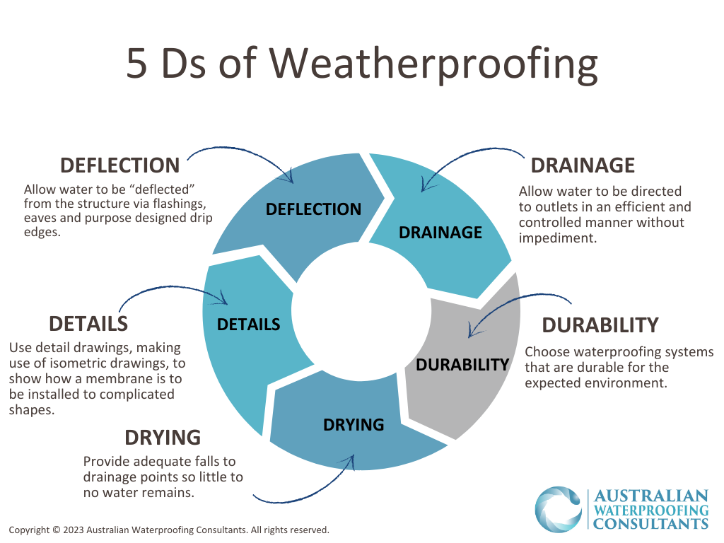 Prevent costly repairs with our guide to the 5 Ds of weatherproofing. We cover Deflection ...